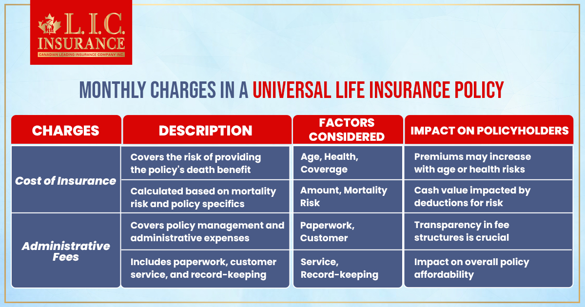 Deducted Charges Monthly from a Universal Life Insurance Policy