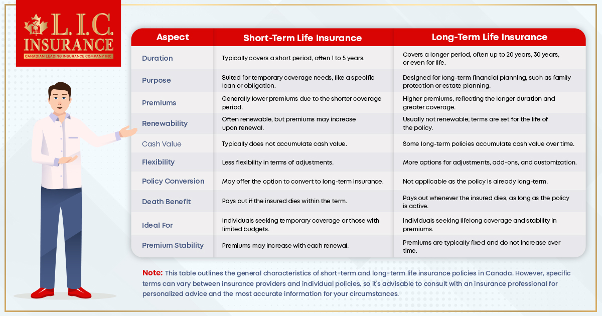 Which is better, Short Term or Long Term Insurance