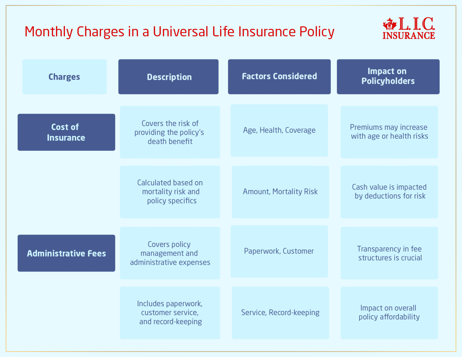 Deducted Charges Monthly from a Universal Life Insurance Policy