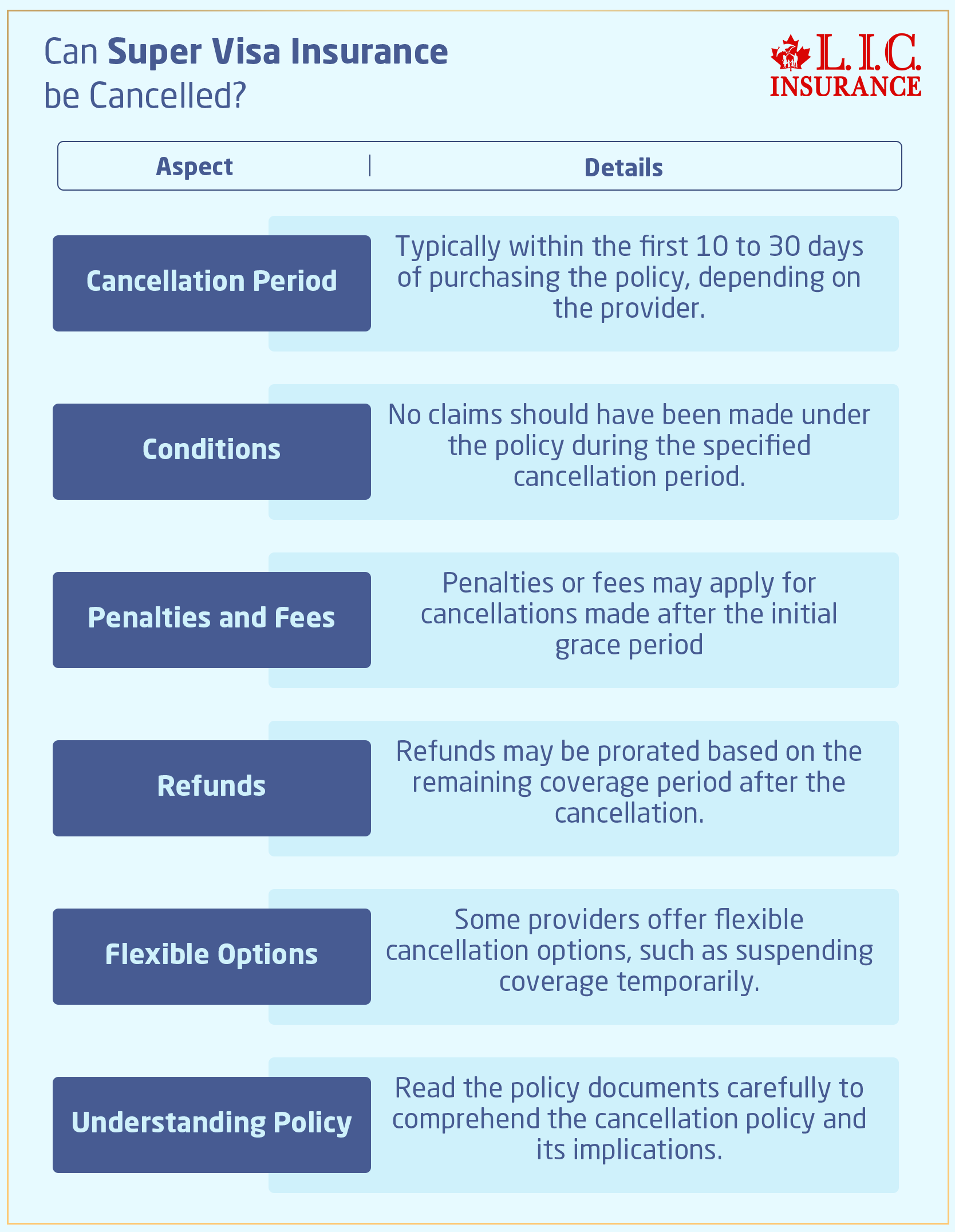 Can We Cancel Super Visa Insurance | Canadian LIC