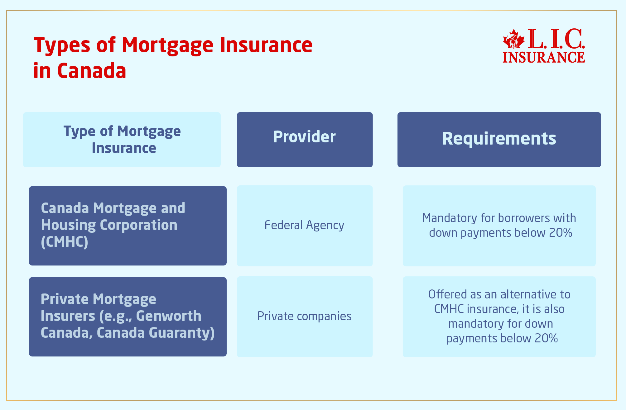 Mortgage Insurance | Canadian LIC
