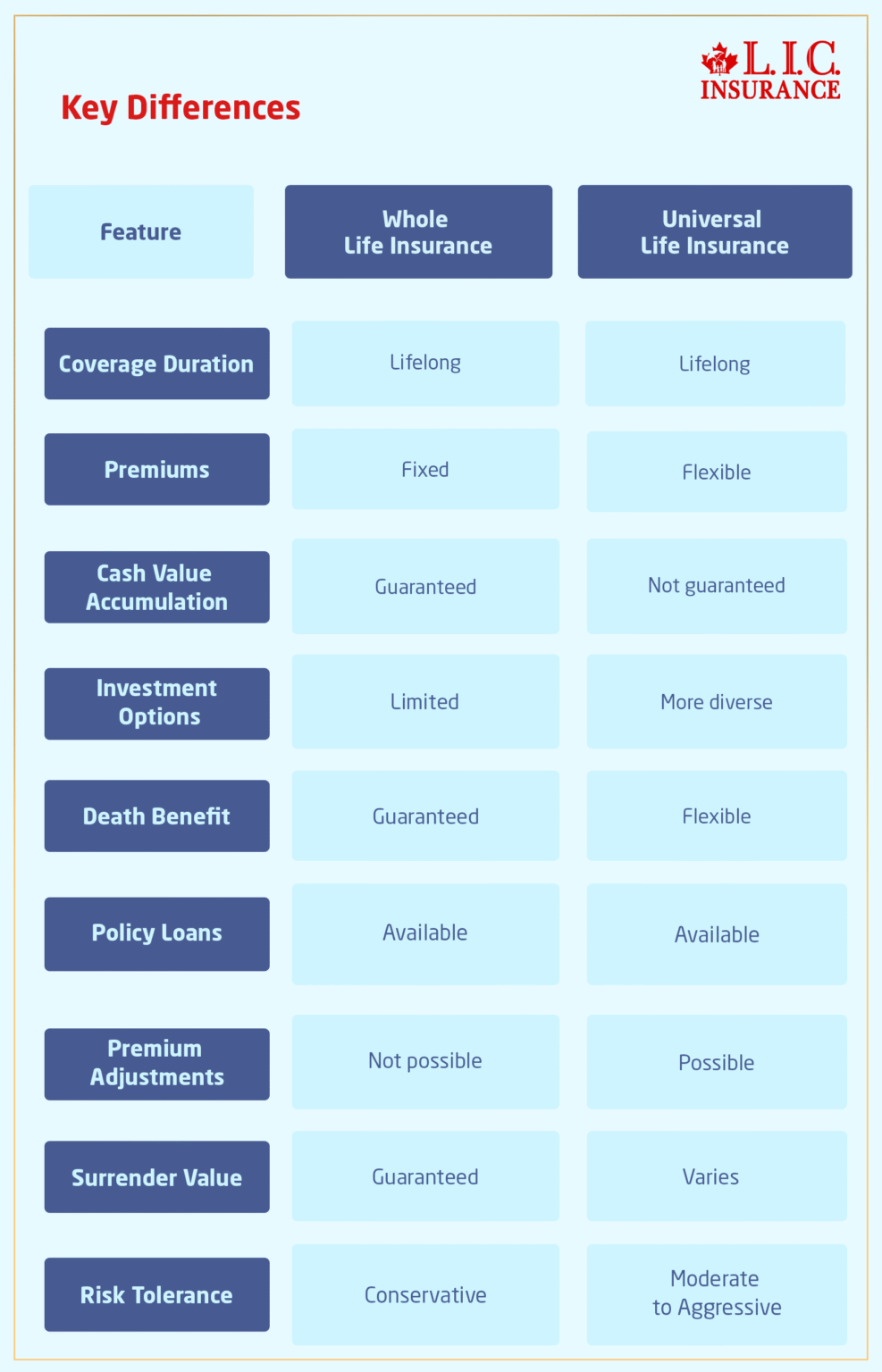 Can You Convert Universal Life to Whole Life | Canadian LIC
