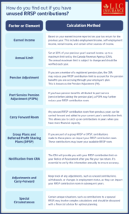 What Are Unused RRSP Contributions | Canadian LIC