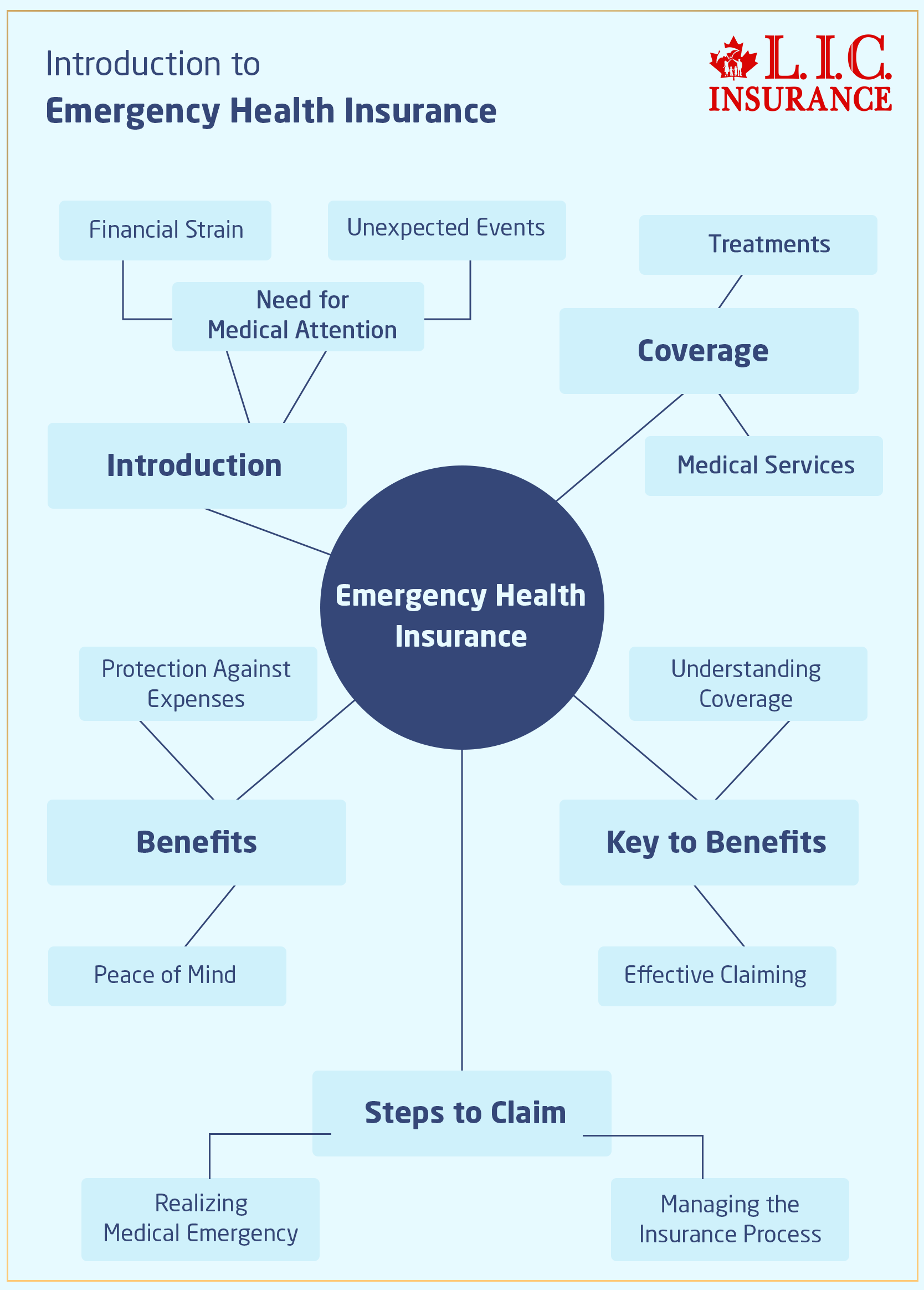 How Do I Claim Emergency Health Insurance | Canadian LIC