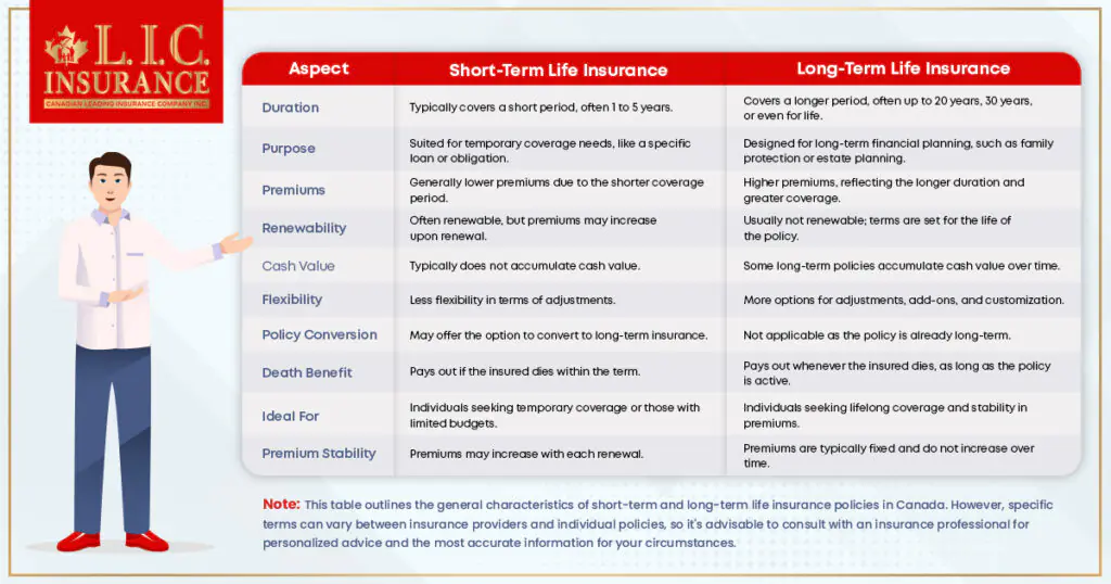 Which Is Better Short Term Or Long Term Insurance