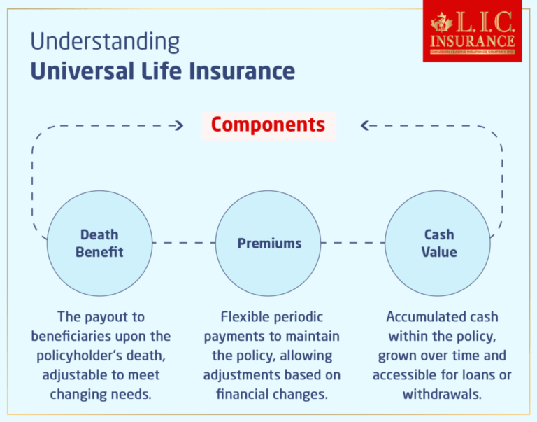 How Long Do You Pay Premiums for Universal Life Insurance