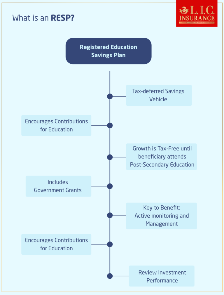 How do I check my RESP in Canada | Canadian LIC
