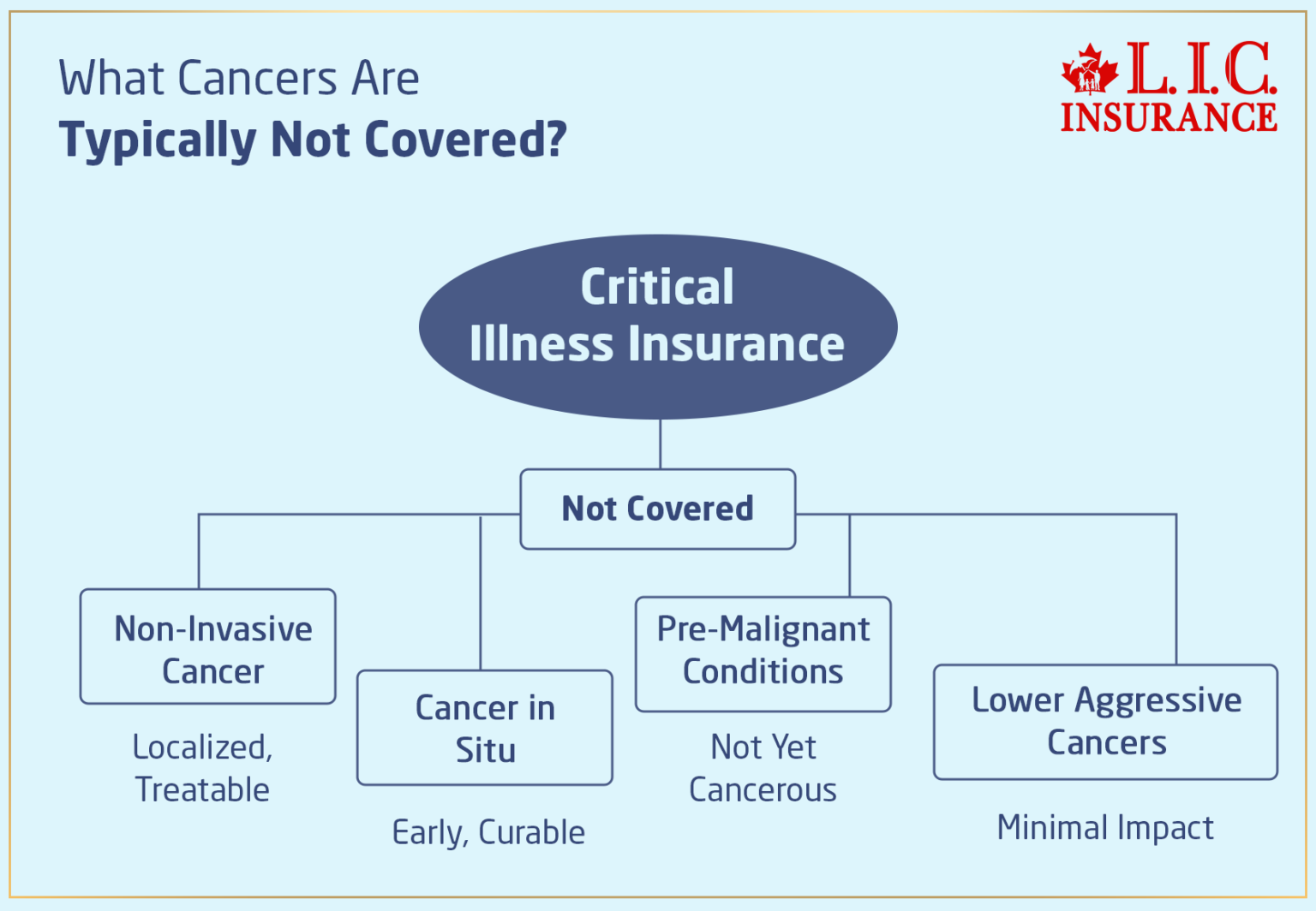 What Cancers Are Not Covered by Critical Illness Insurance
