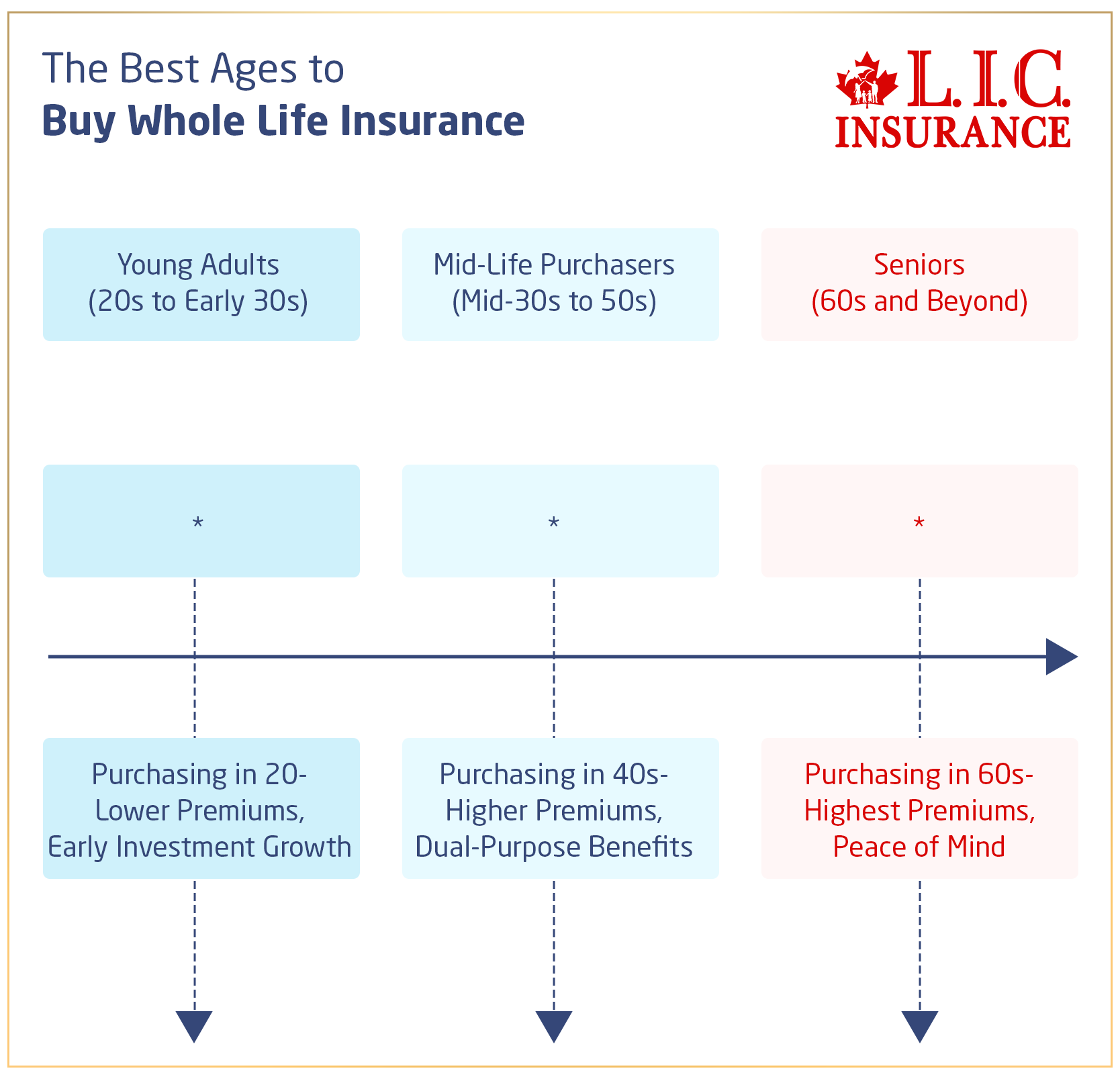 At What Age Is Whole Life Insurance Good | Canadian LIC