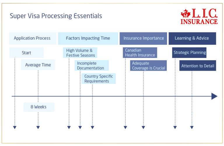 What Is the Processing Time for a Super Visa in Canada