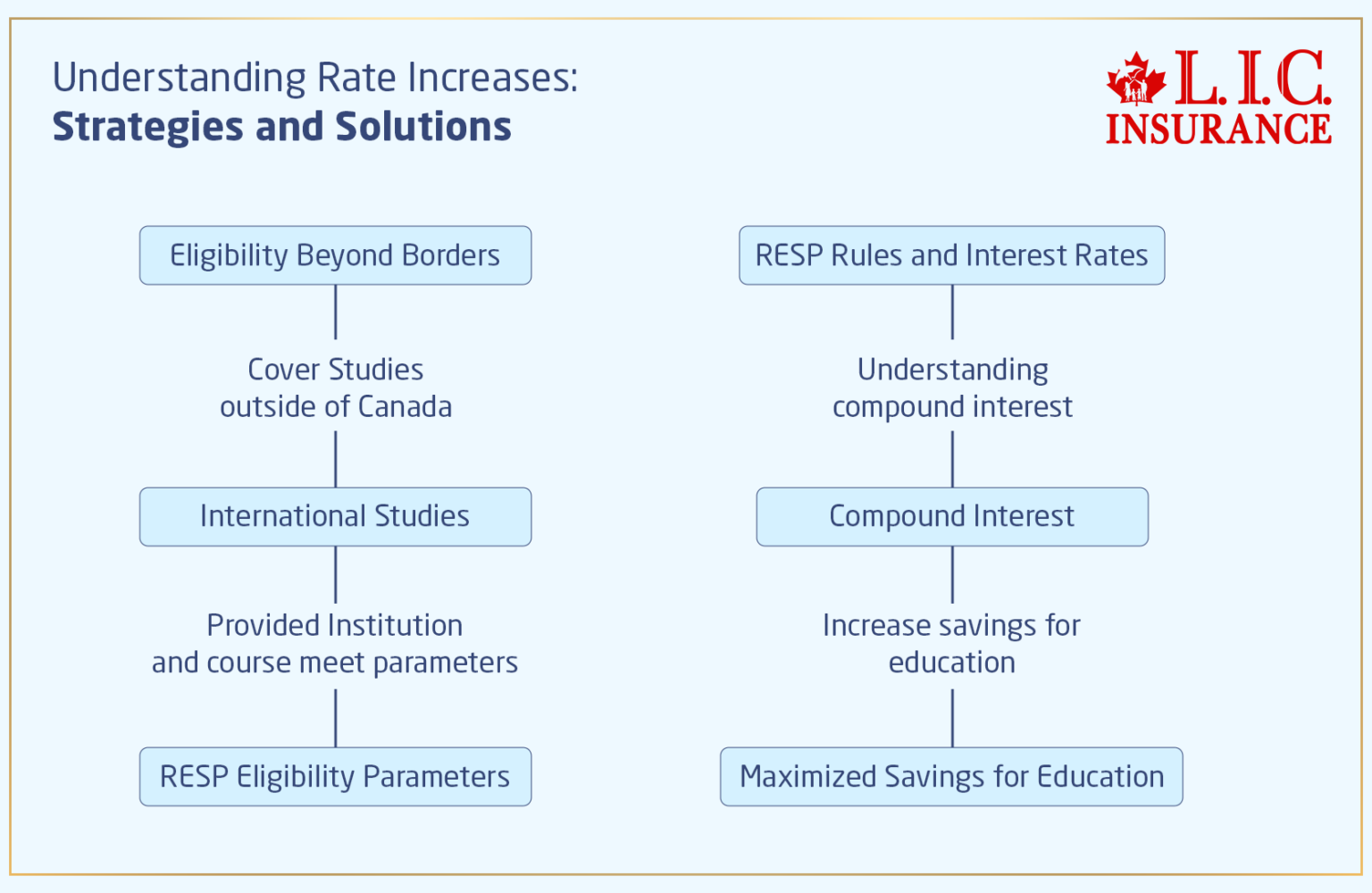 Can I Use My RESP Outside Canada | Canadian LIC