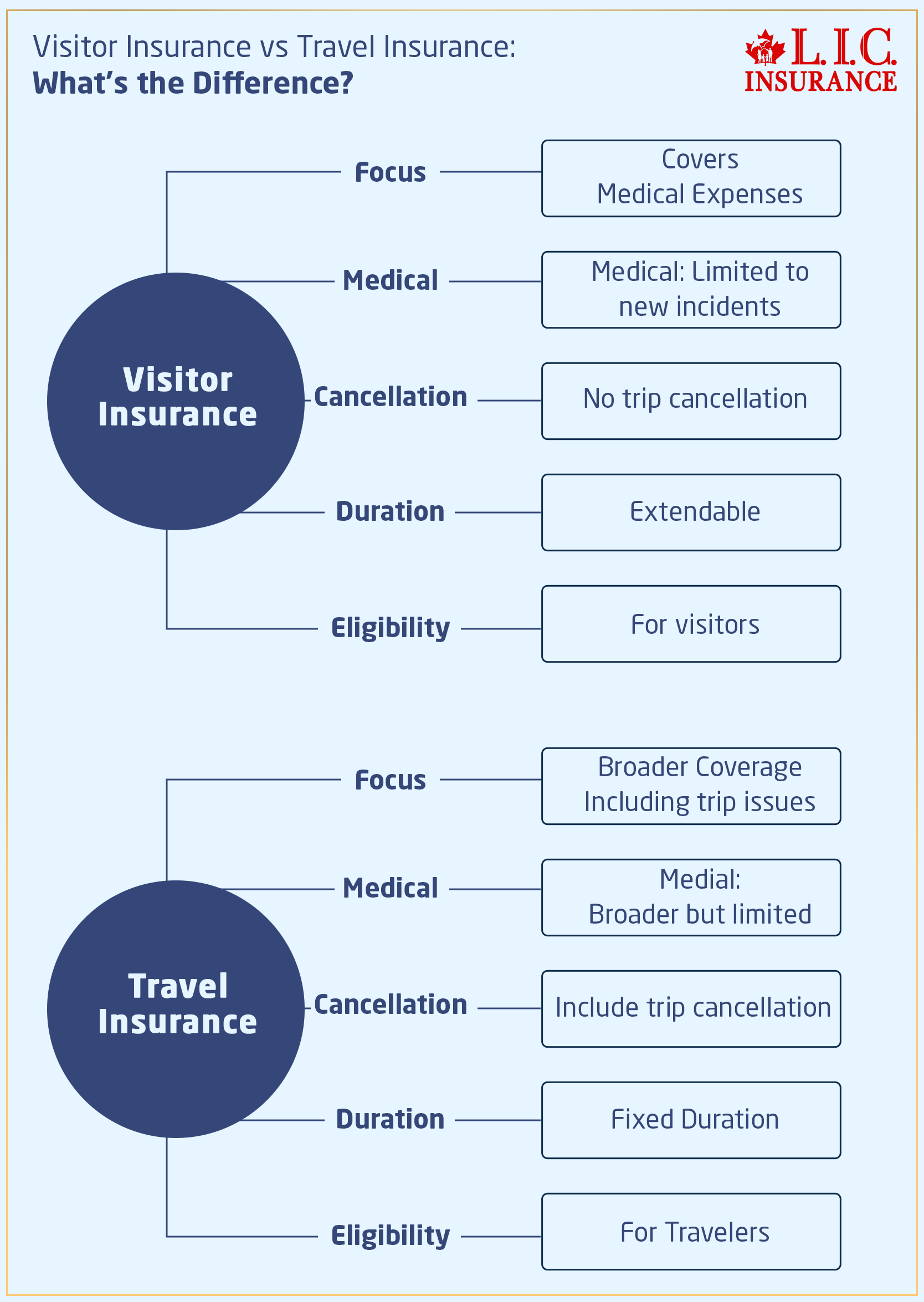 Is Visitor Insurance the Same as Travel Insurance
