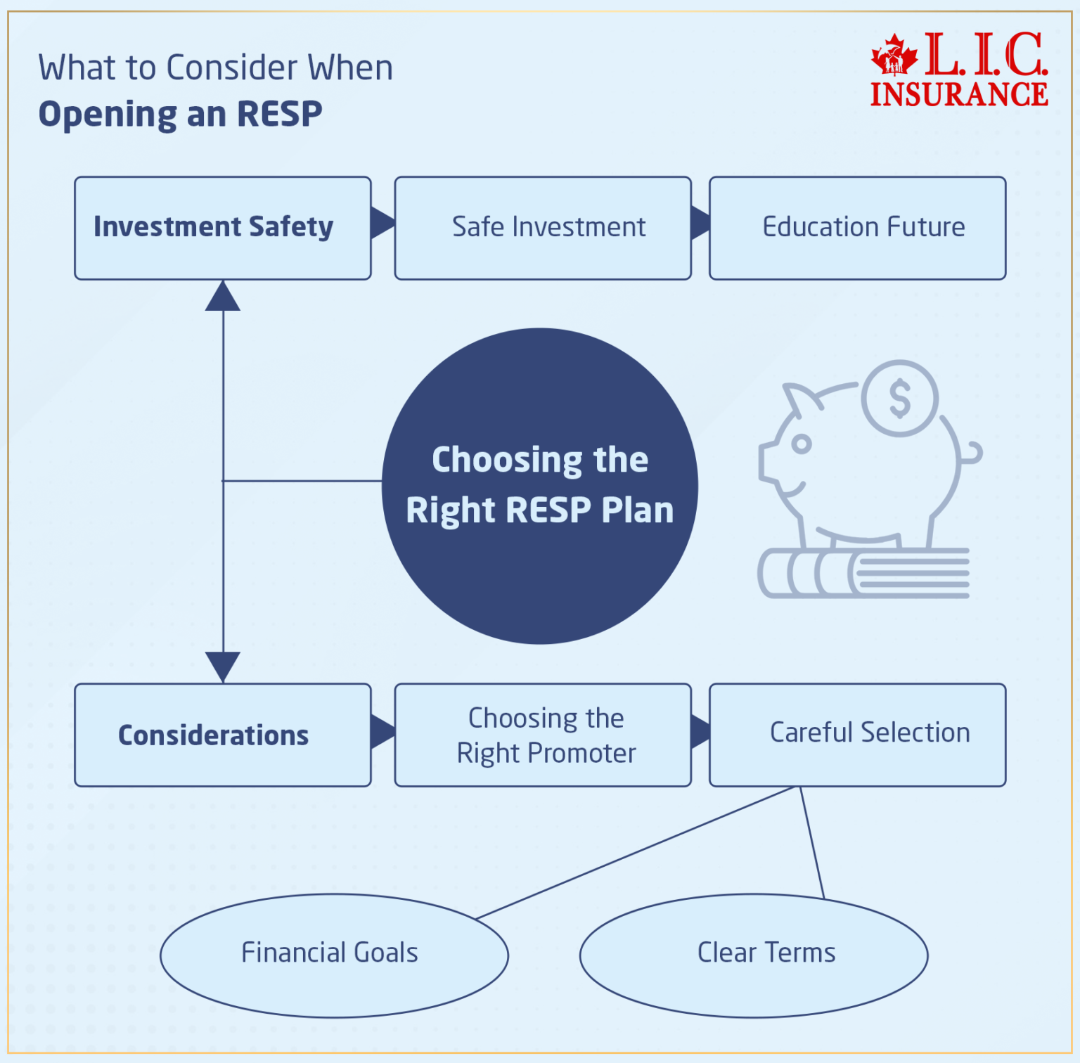 Does a RESP Beneficiary Need to Live in Canada | RESP Quotes