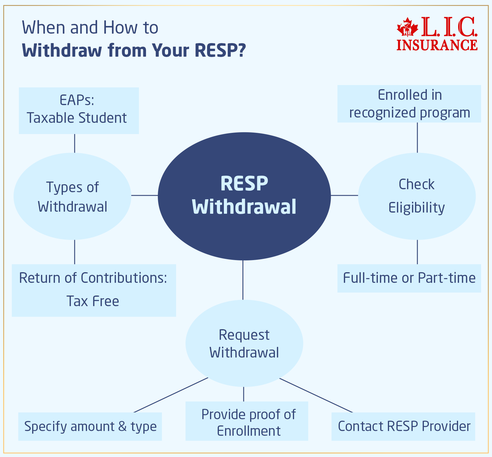 How Do I Withdraw Money from RESP Canada | Canadian LIC