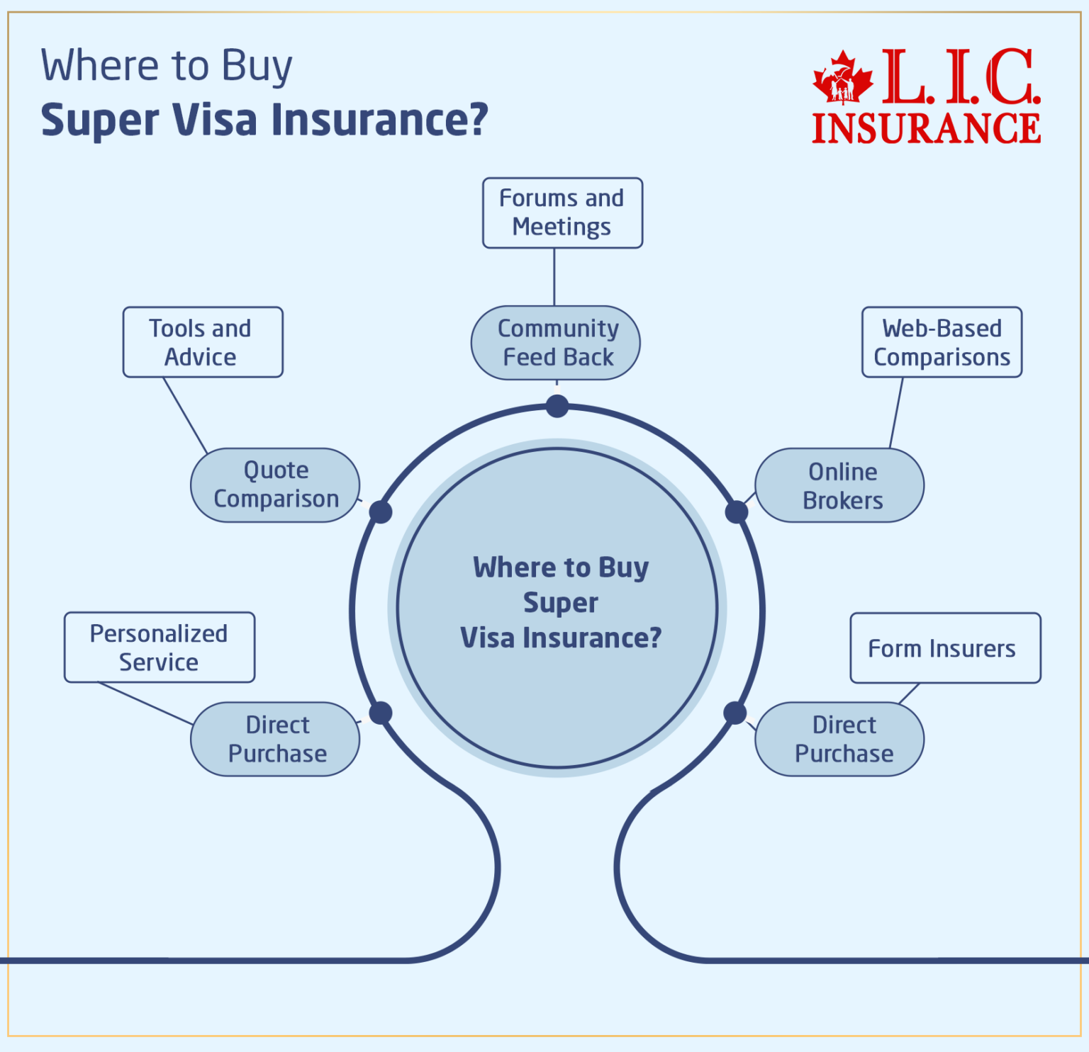 Where Can You Buy Super Visa Insurance in Canada
