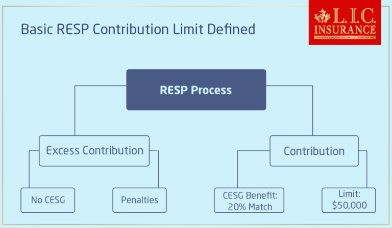 What Is The RESP Limit In Canada? | Canadian LIC