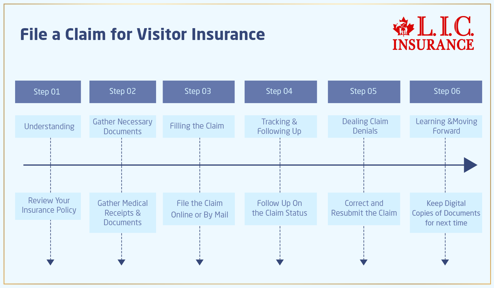How Do You File a Claim for Visitor Insurance? | Canadian LIC