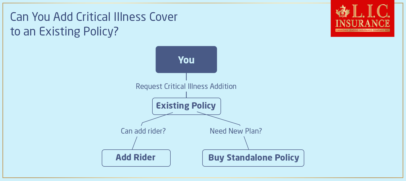 Can You Add Critical Illness Cover to an Existing Policy? | Canadian LIC