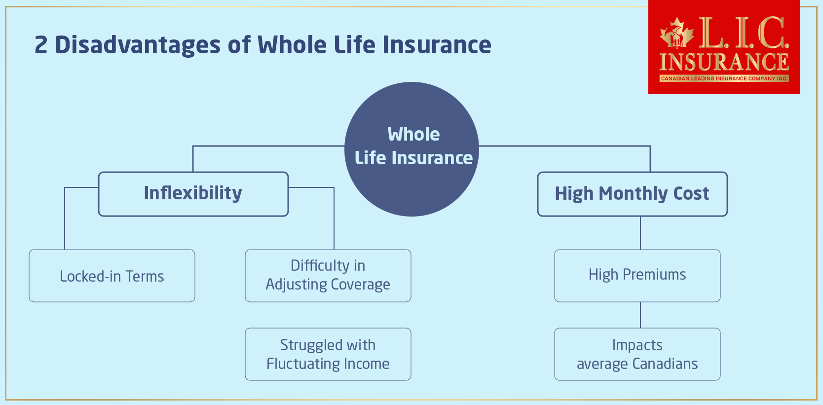 What Are the 2 Disadvantages of Whole Life Insurance? | Canadian LIC