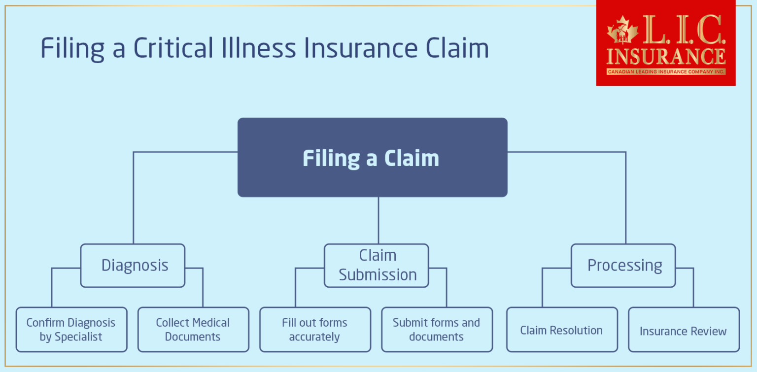 What is a Critical Illness Insurance Claim? | Canadian LIC