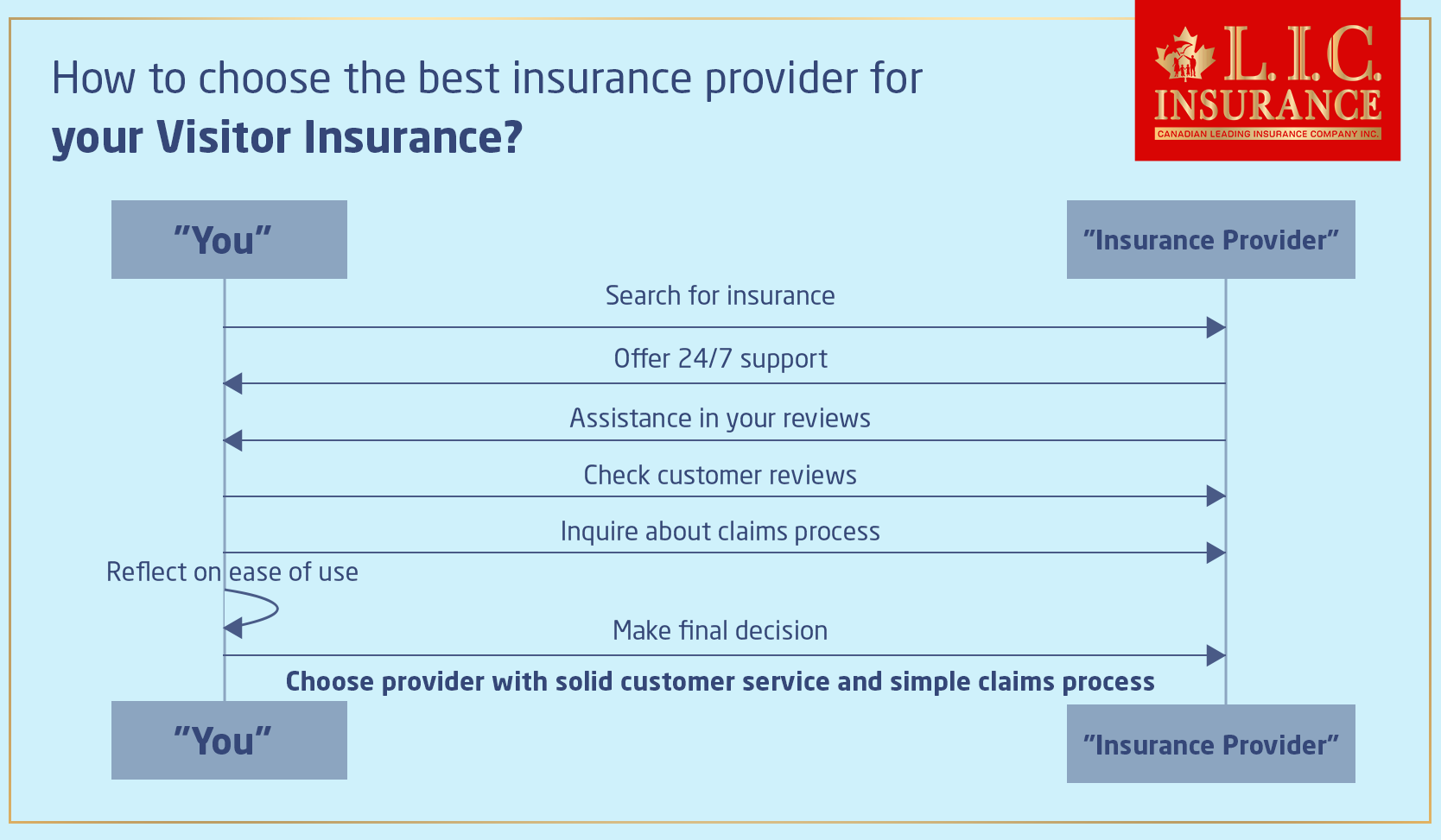 Which Visitor Insurance Is Best? | Canadian LIC