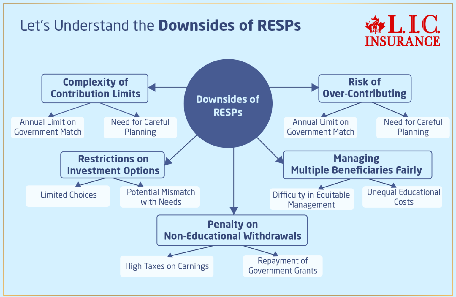 What Are the Disadvantages of RESP? | Canadian LIC