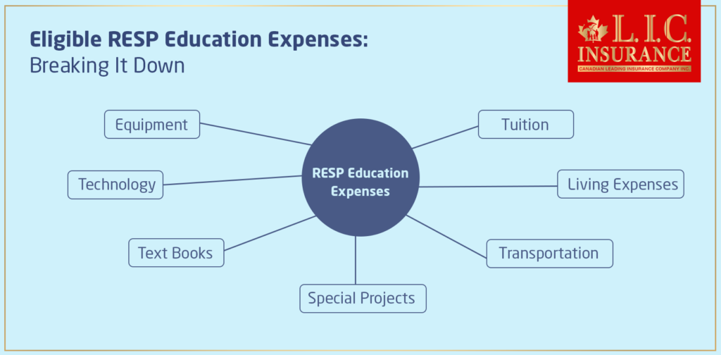What Expenses Are Eligible For RESP In Canada? | Canadian LIC