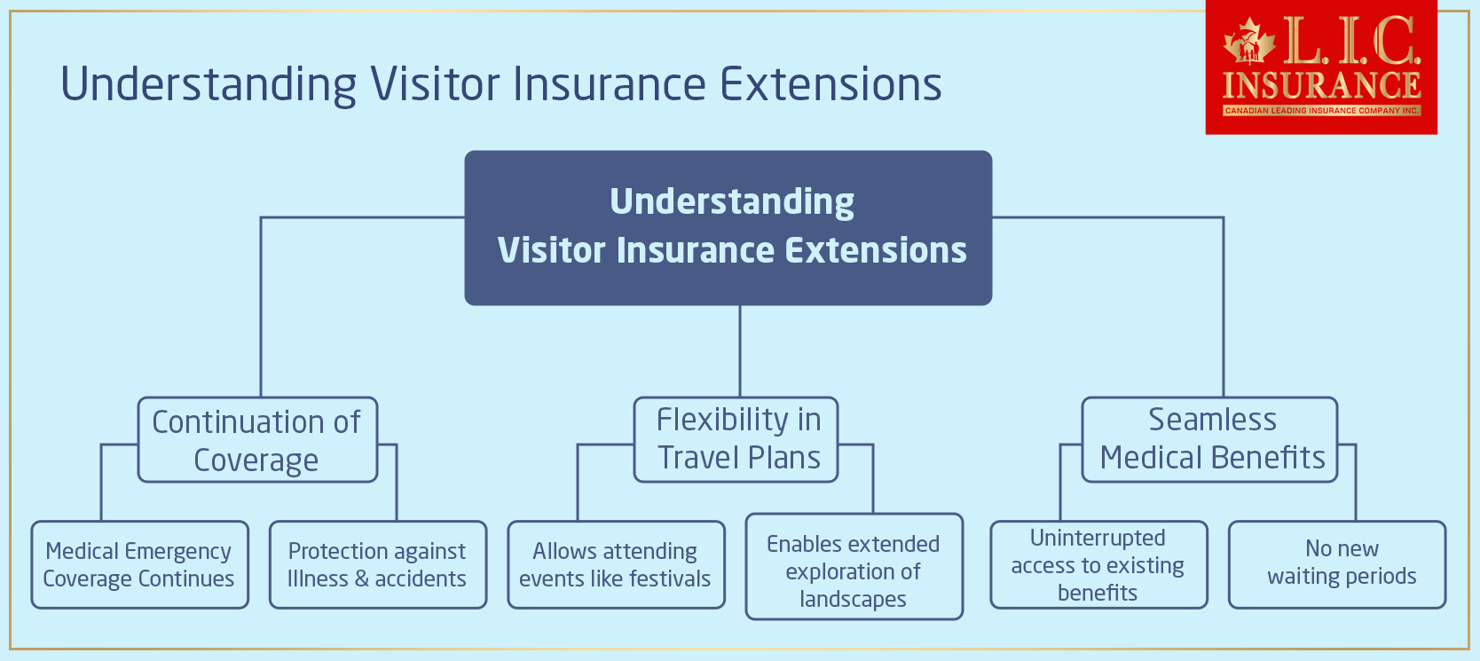 Can I Extend My Visitor Insurance If I Decide to Stay Longer ...