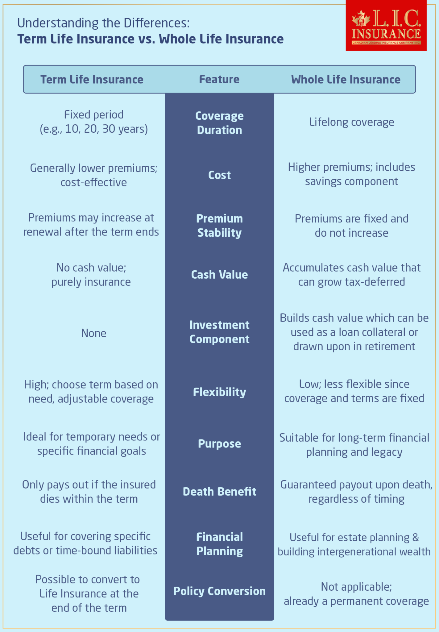Which Is Better, Whole Life Or Term Life Insurance? | Canadian LIC