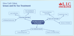 How Is the Cash Value of a Whole-Life Policy Taxed? | Canadian LIC