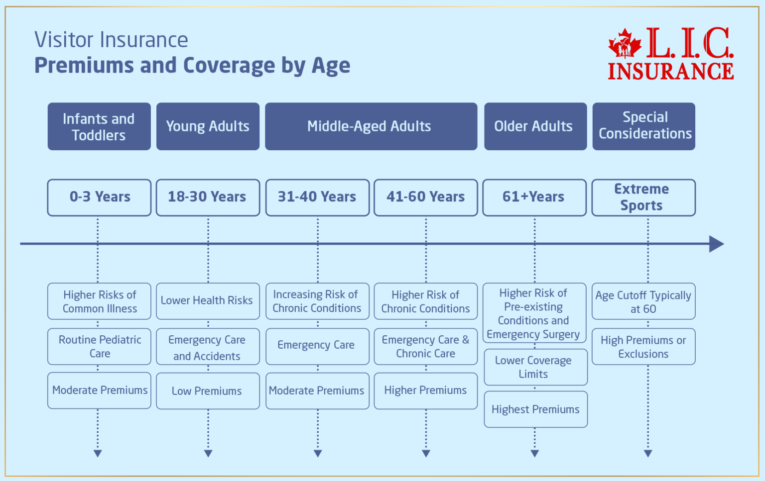 Are There Any Age Restrictions for Purchasing Visitor Insurance ...