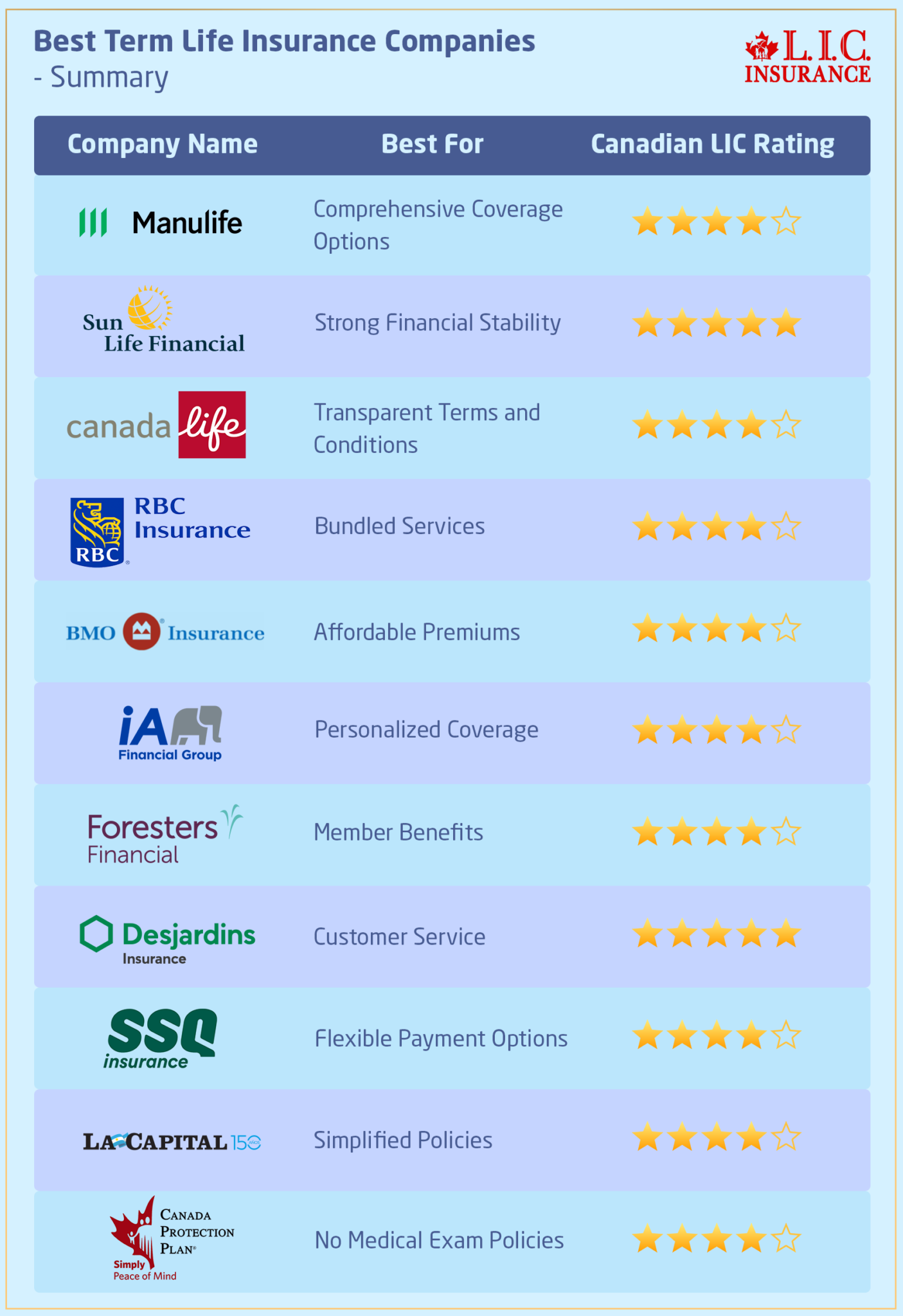 Best Term Life Insurance Companies in Canada | Canadian LIC