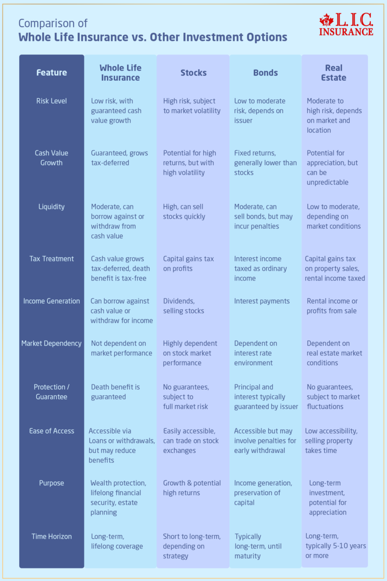 How Can You Use Whole Life Insurance to Create Wealth? | Canadian LIC