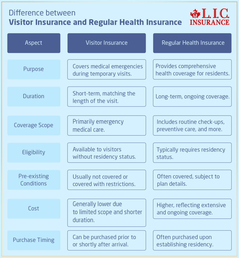What Is the Difference Between Visitor Insurance and Regular Health ...