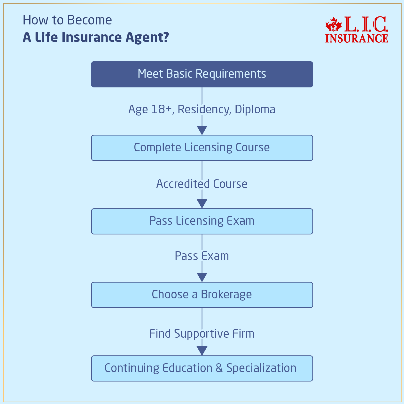 How Do I Become a Life Insurance Agent in Canada? | Canadian LIC