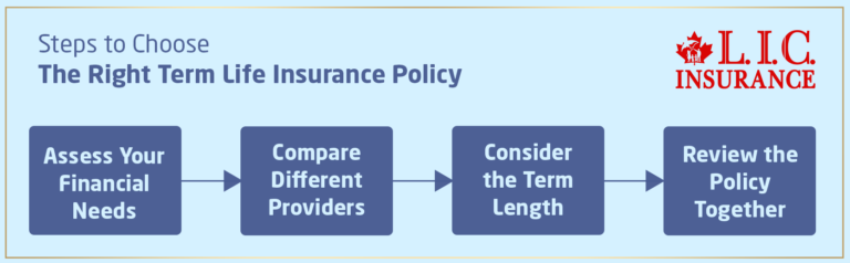 Should Both Husband and Wife Get Term Life Insurance? | Canadian LIC