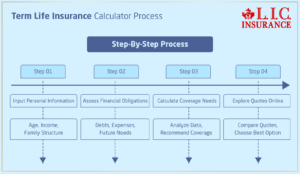 Understanding The Uses Of A Term Insurance Calculator | Canadian LIC