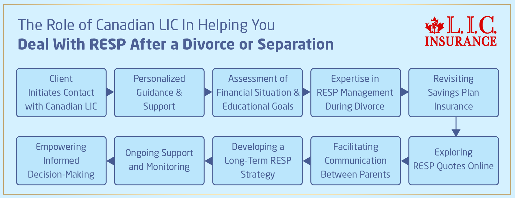What is the impact of divorce or separation on an RESP | Canadian LIC