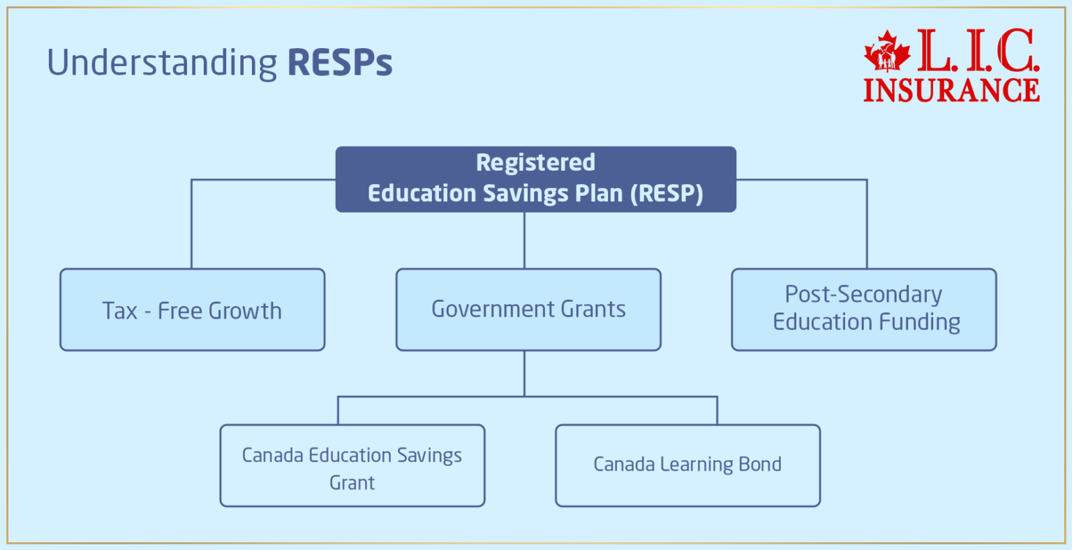 What Is the Uptake of RESPs Among Different Communities in Canada ...