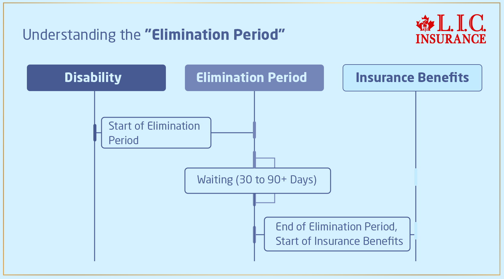 What Is the "Elimination Period" in Disability Insurance? | Canadian LIC