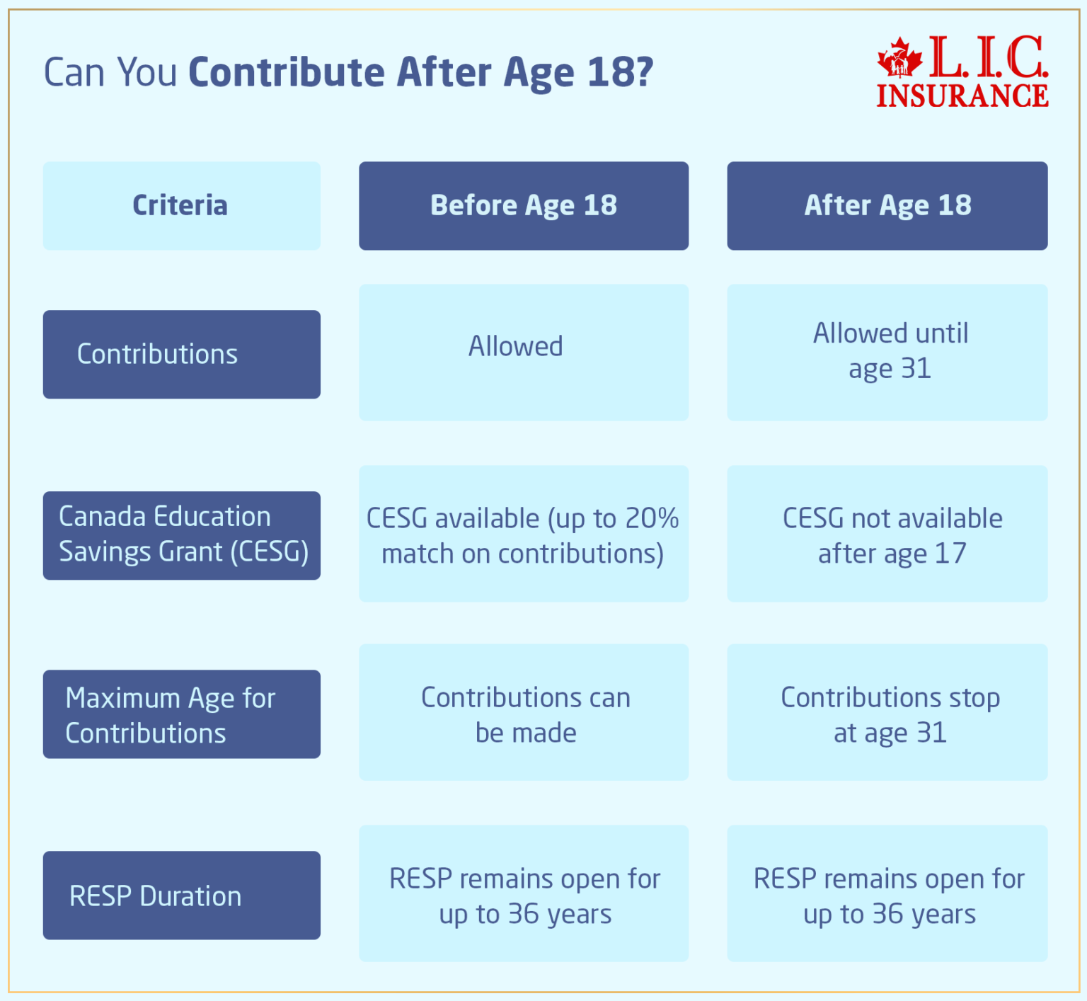 Can I Contribute To An RESP After My Child Turns 18? | Canadian LIC