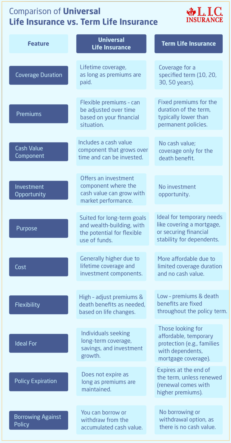 Top Life Insurance Options | Canadian LIC