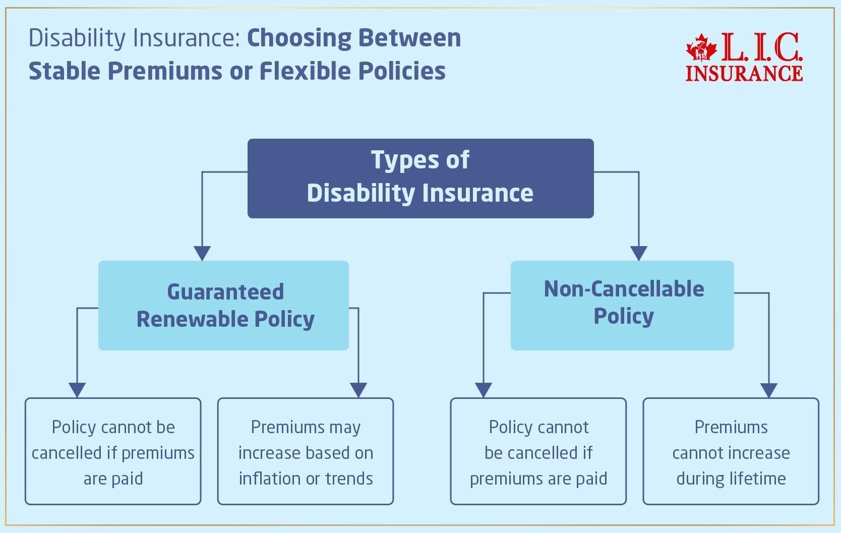 Do Disability Insurance Premiums Increase Over Time? | Canadian LIC