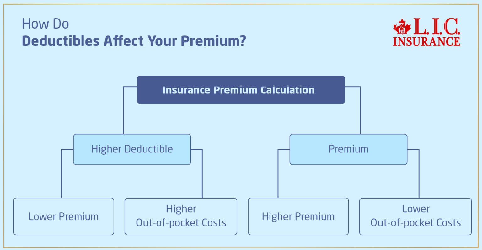 How Can You Use Deductibles to Reduce the Premium of Super Visa ...