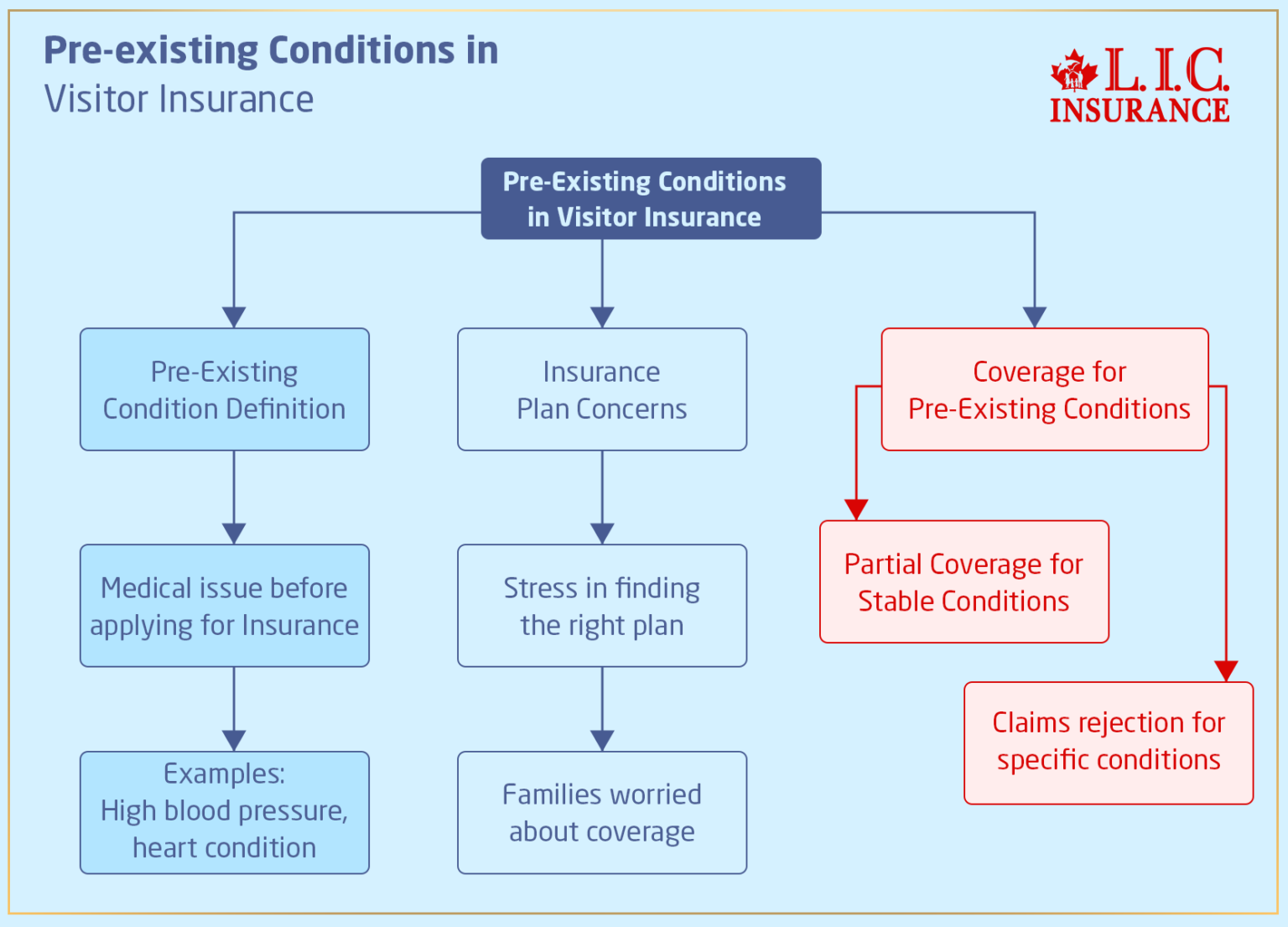What Pre-Existing Conditions Are Not Covered in Visitor Insurance ...