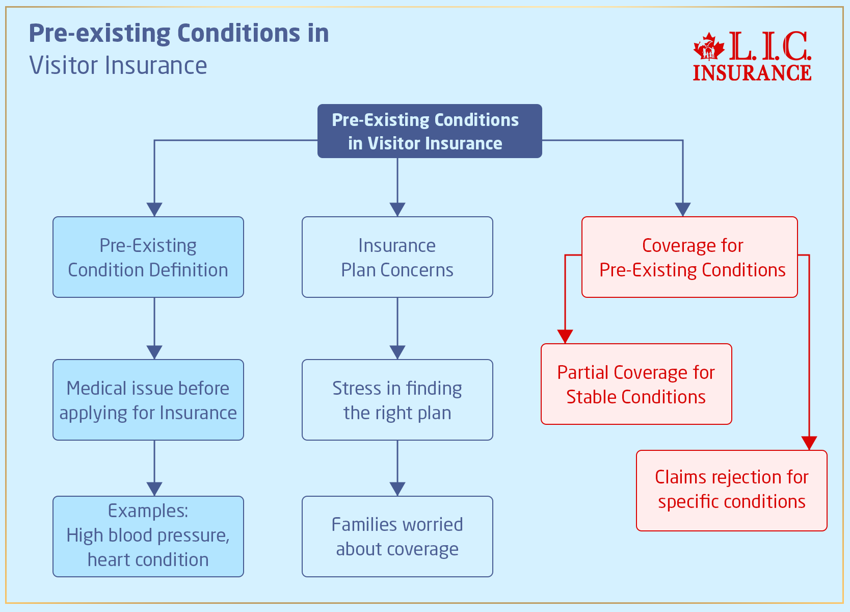 What Pre-Existing Conditions Are Not Covered in Visitor Insurance ...