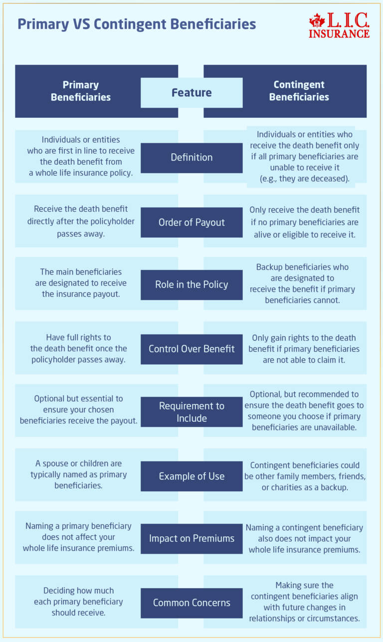 Can I name multiple beneficiaries for my Whole Life Insurance Policy? | Canadian LIC