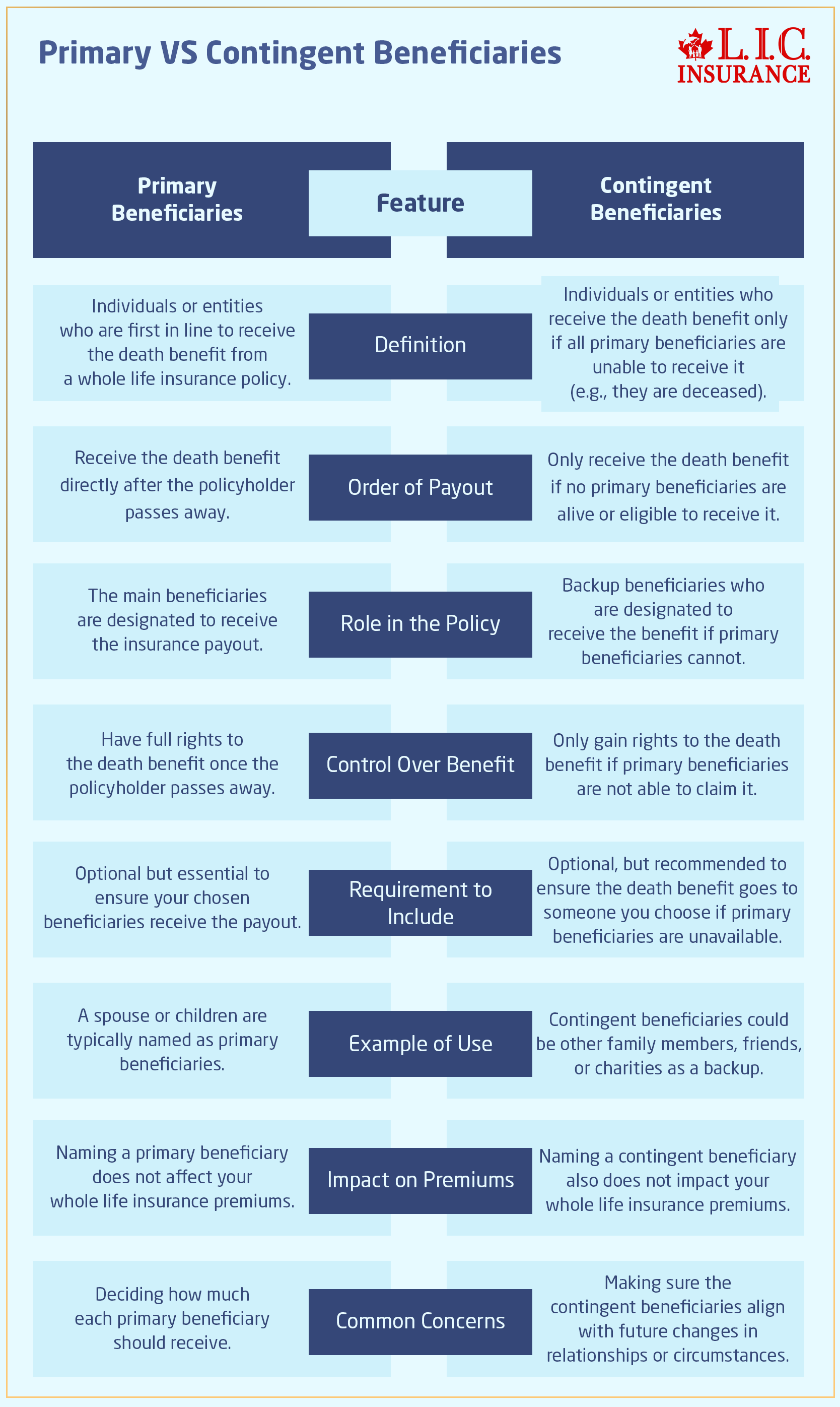 Can I name multiple beneficiaries for my Whole Life Insurance Policy ...