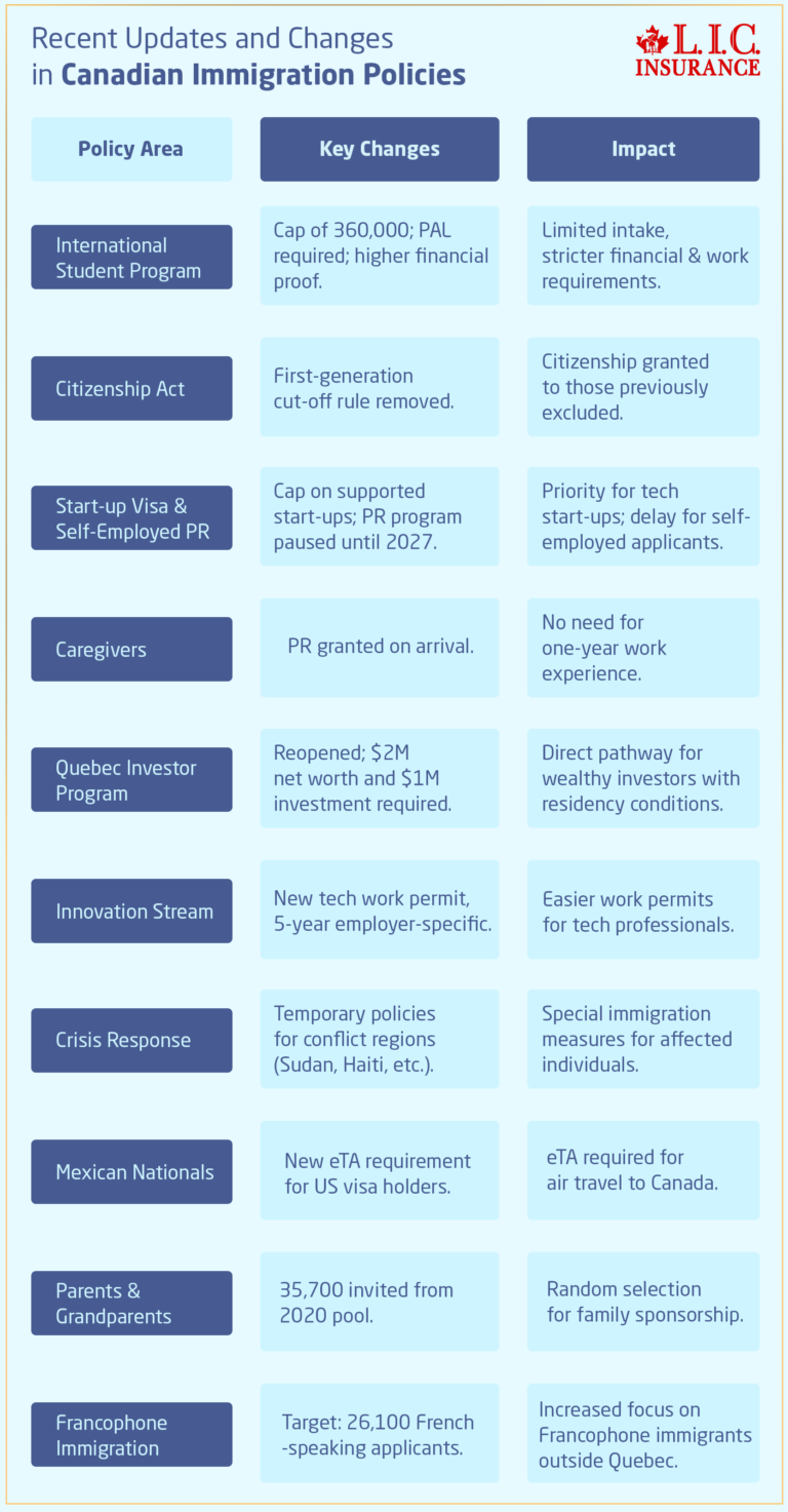 What Is the New Immigration Policy in Canada | Canadian LIC