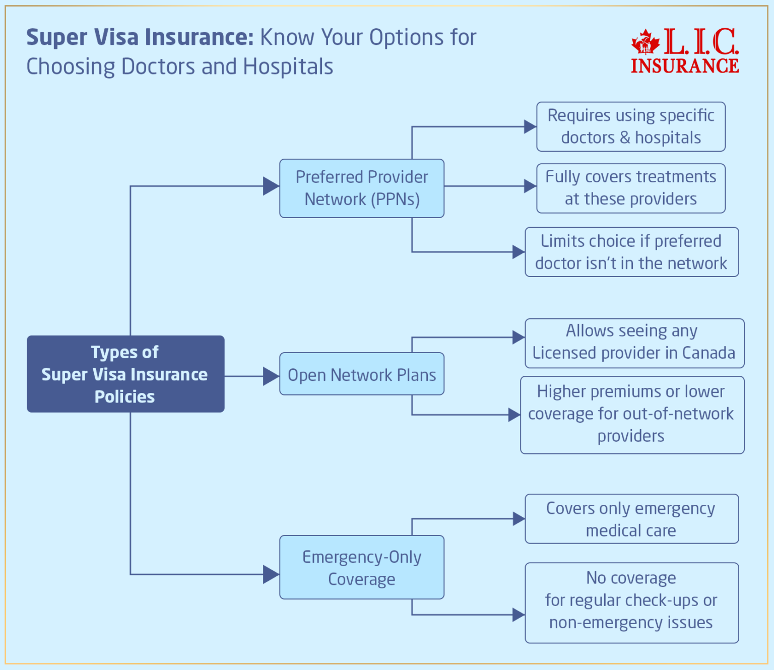 Can I choose my own doctor or hospital with Super Visa Insurance ...